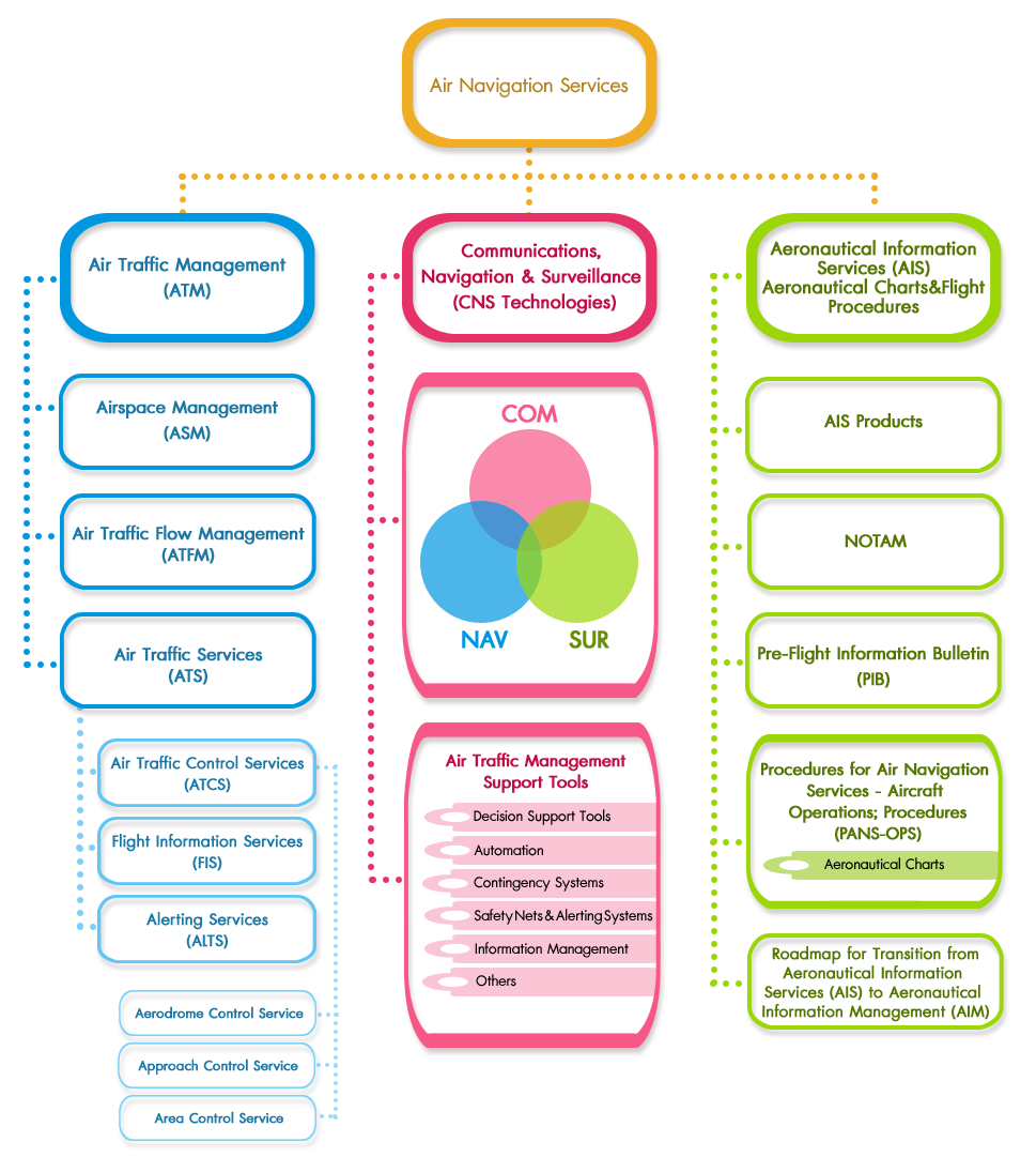 Air Navigation Services | Aeronautical Radio of Thailand LTD.