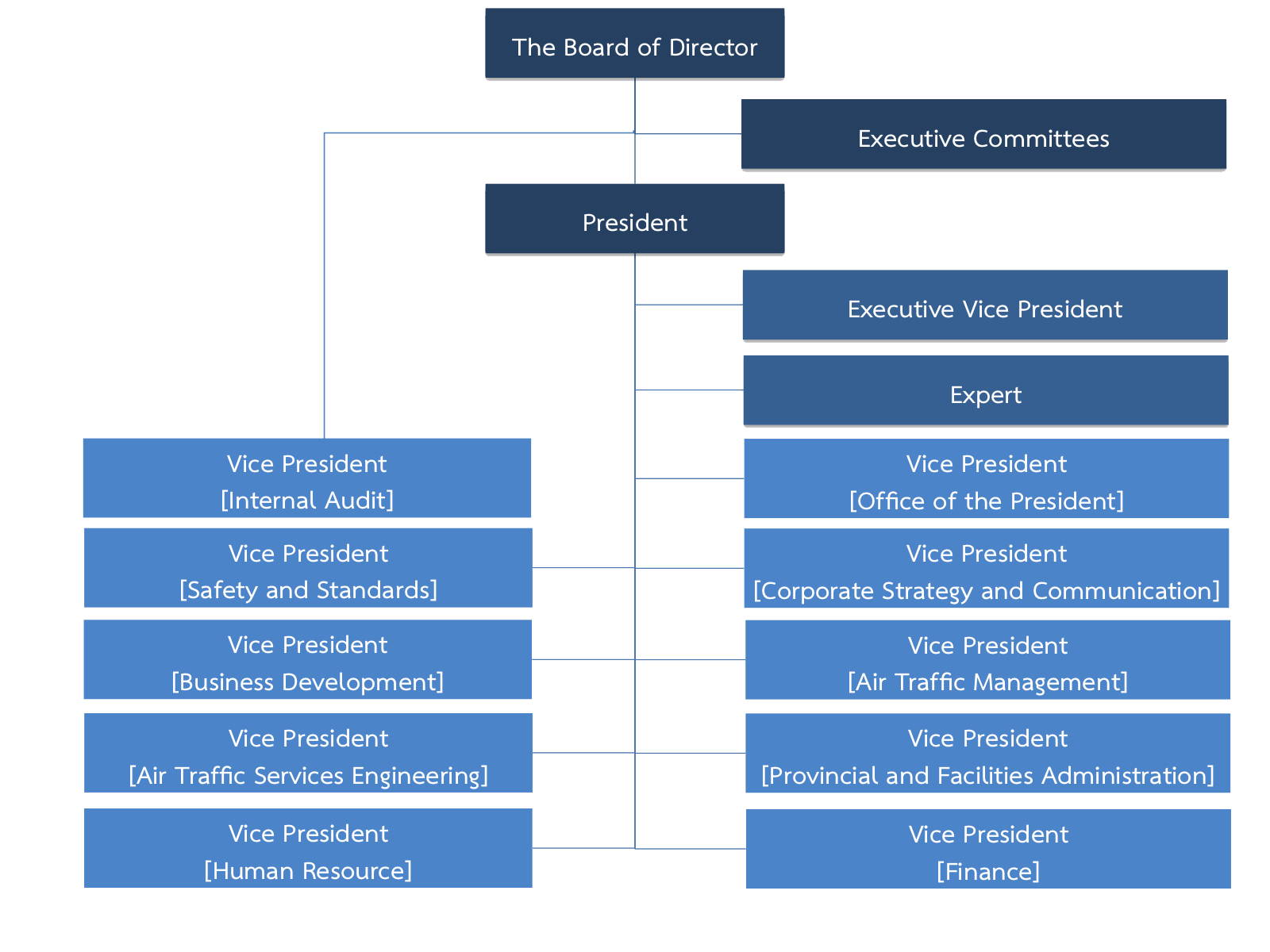 Organization Chart / Management | Aeronautical Radio of Thailand LTD.